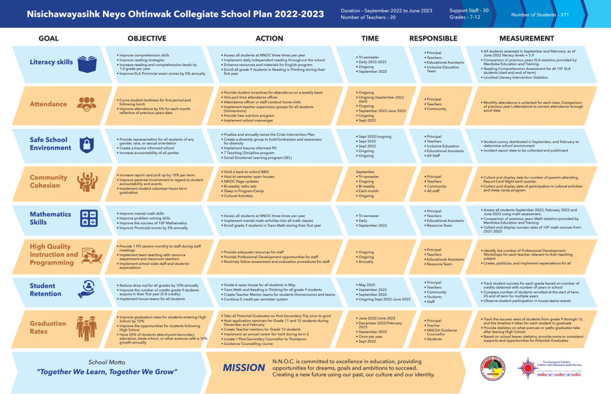 NNOC School Plan for 2022-2023 - Nisichawayasihk Cree Nation